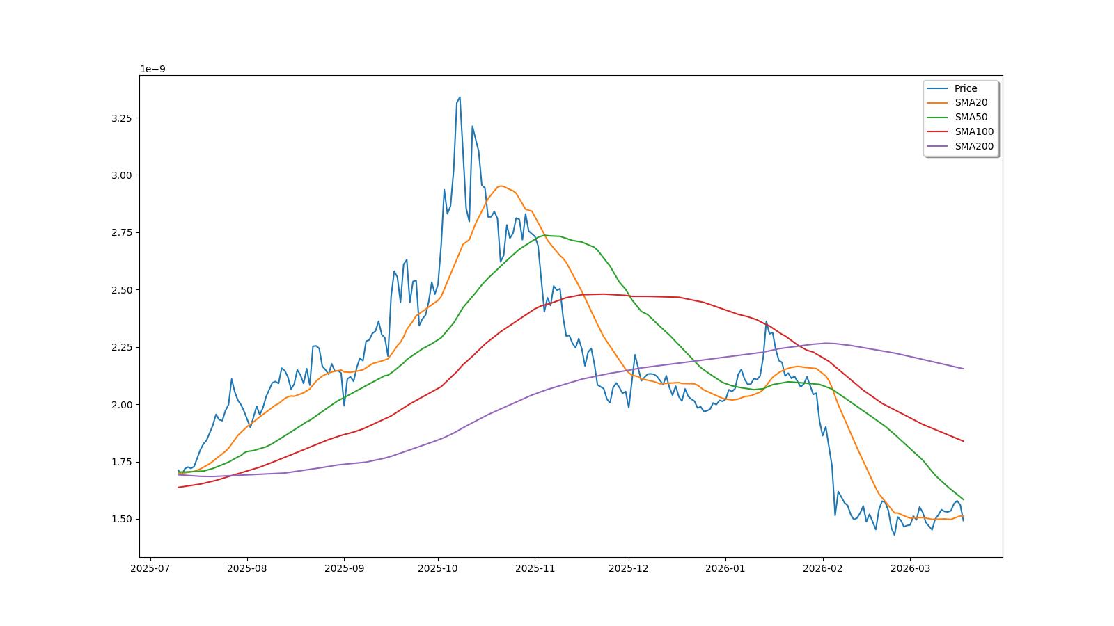 Vira-lata Finance Simple Moving Averages