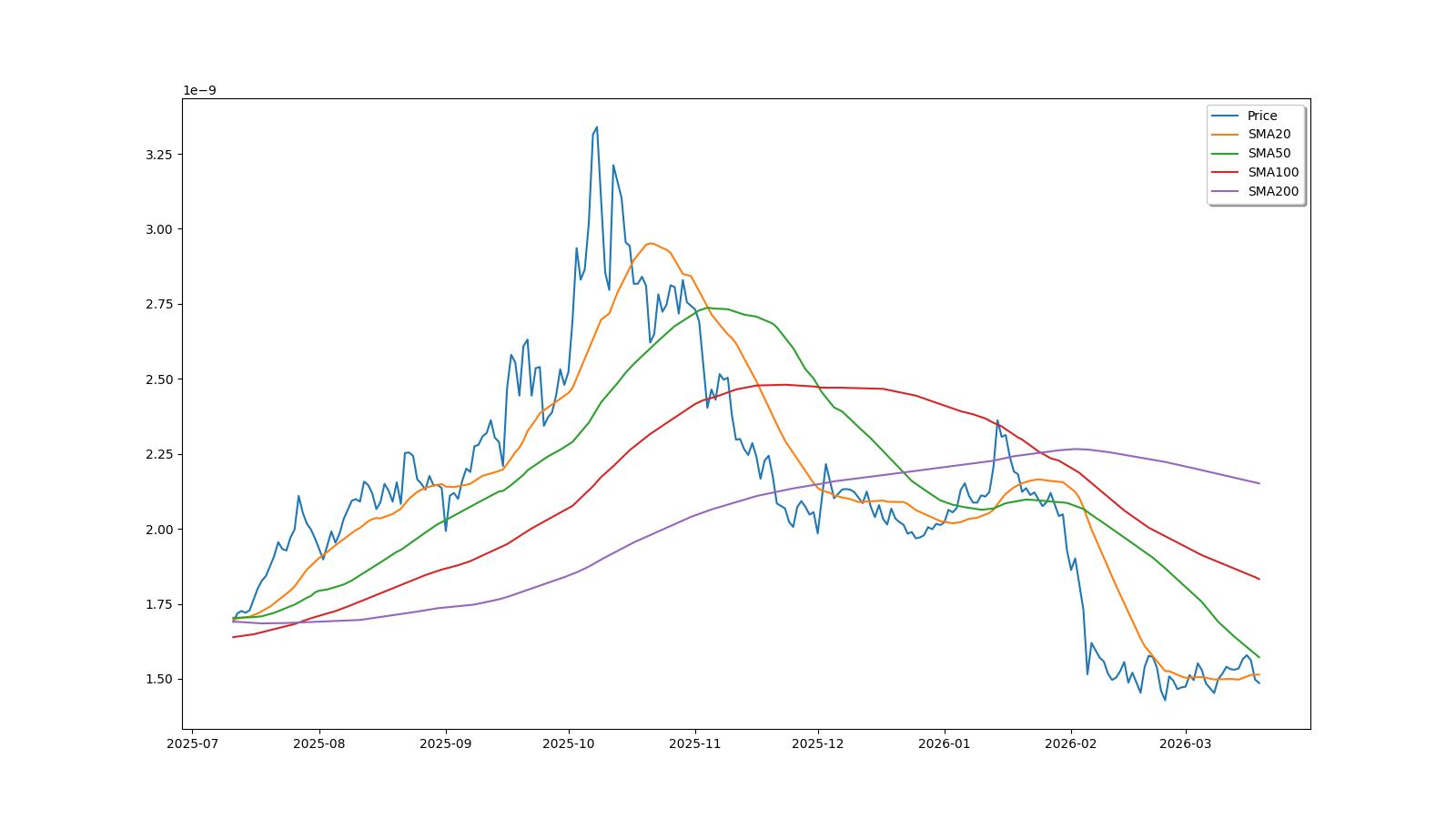 Vira-lata Finance Simple Moving Averages