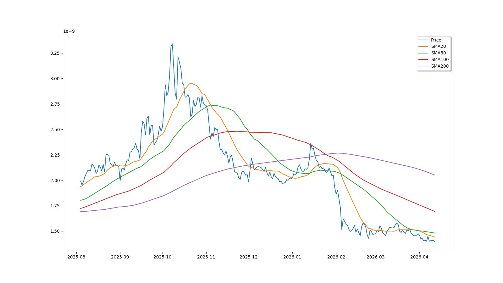 Vira-lata Finance Simple Moving Averages