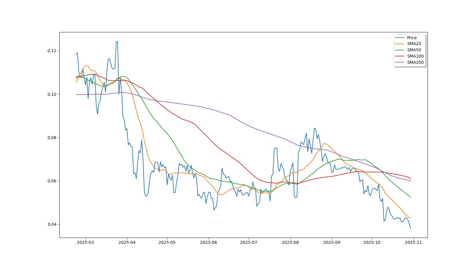 Vires Finance Simple Moving Averages