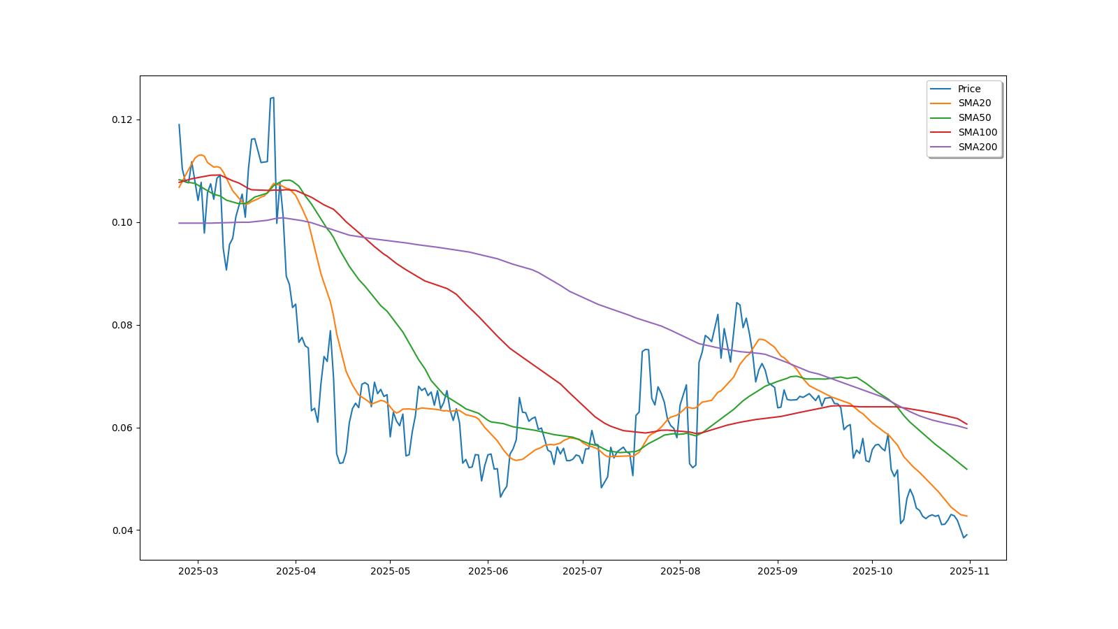Vires Finance Simple Moving Averages