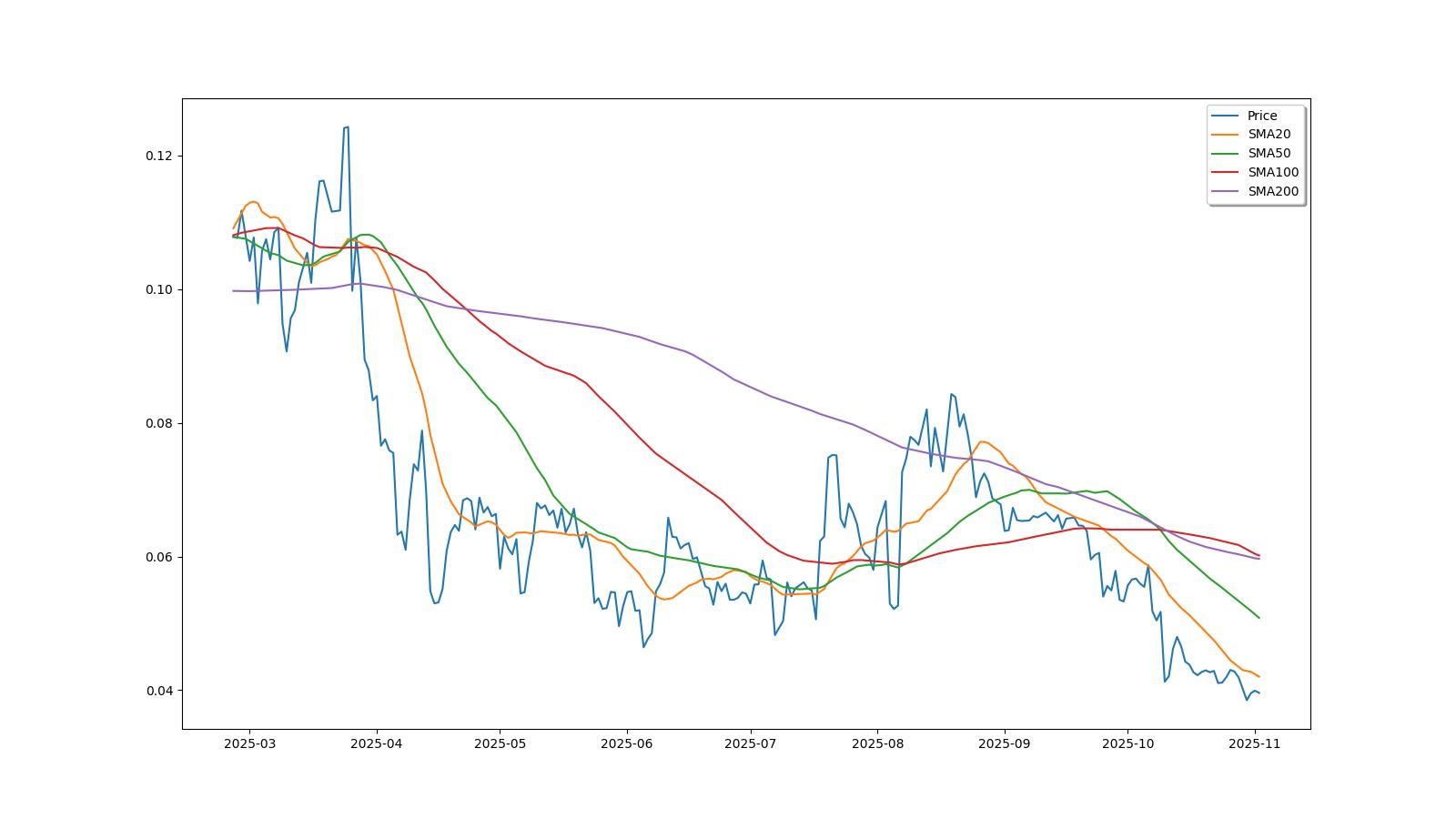 Vires Finance Simple Moving Averages