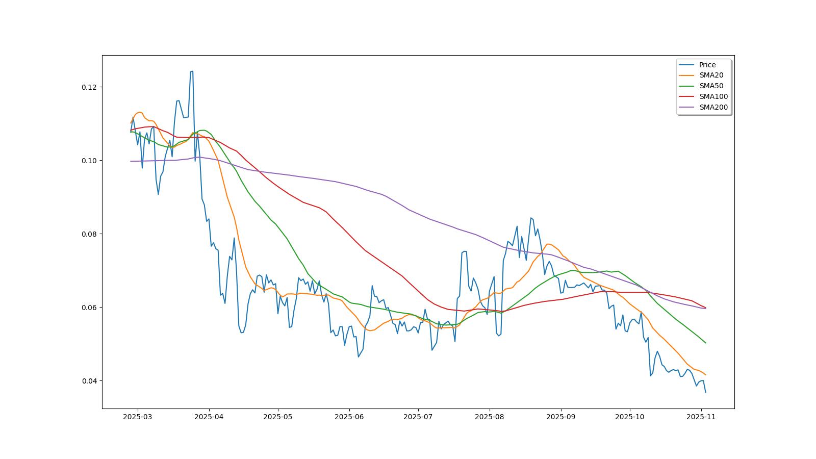 Vires Finance Simple Moving Averages
