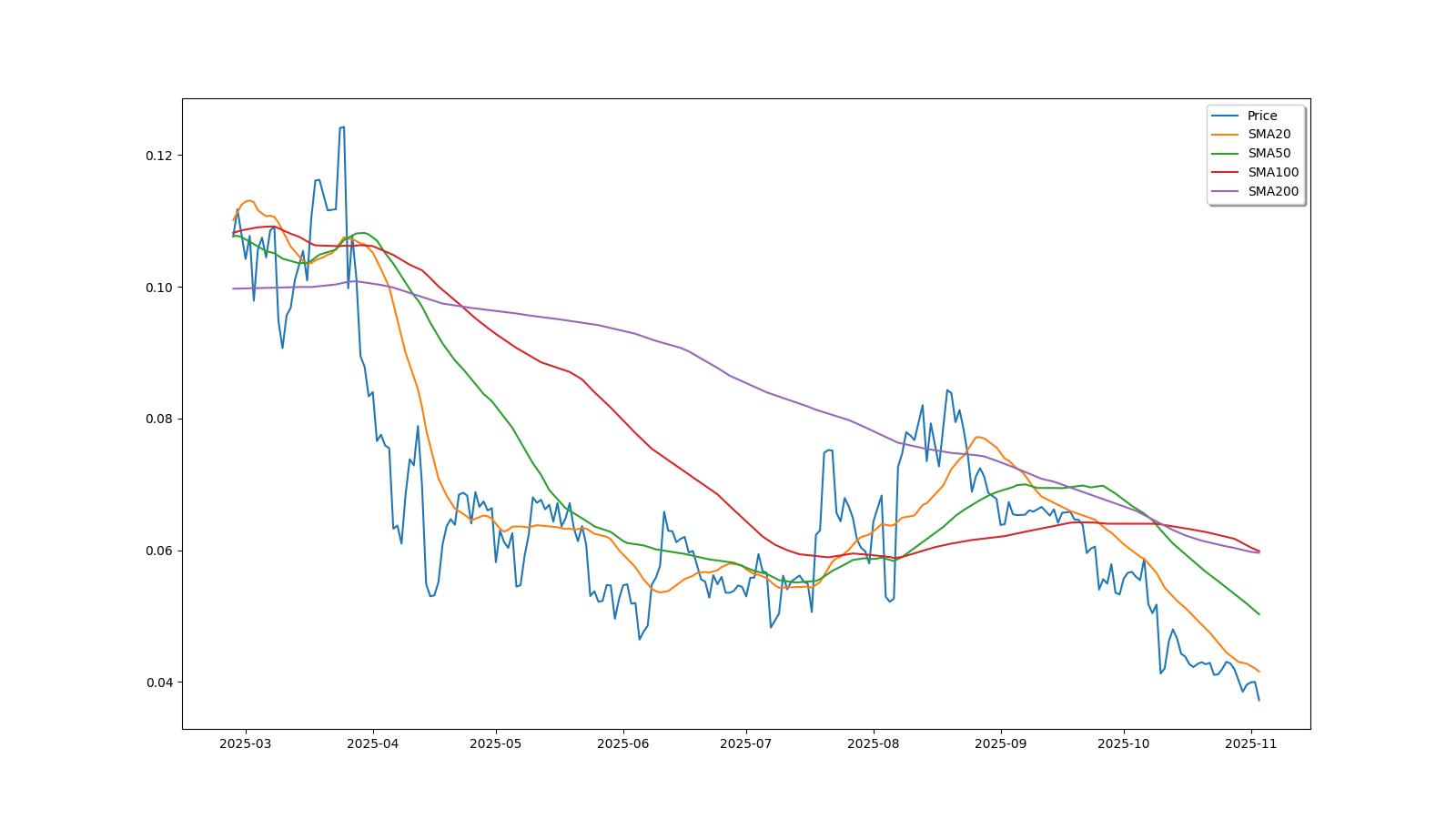 Vires Finance Simple Moving Averages