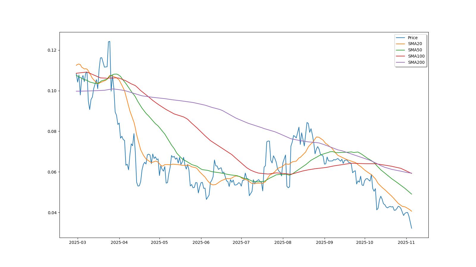 Vires Finance Simple Moving Averages