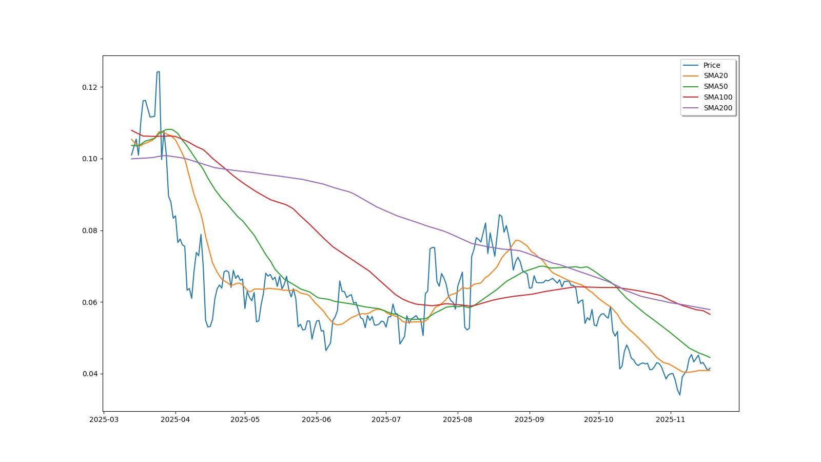 Vires Finance Simple Moving Averages