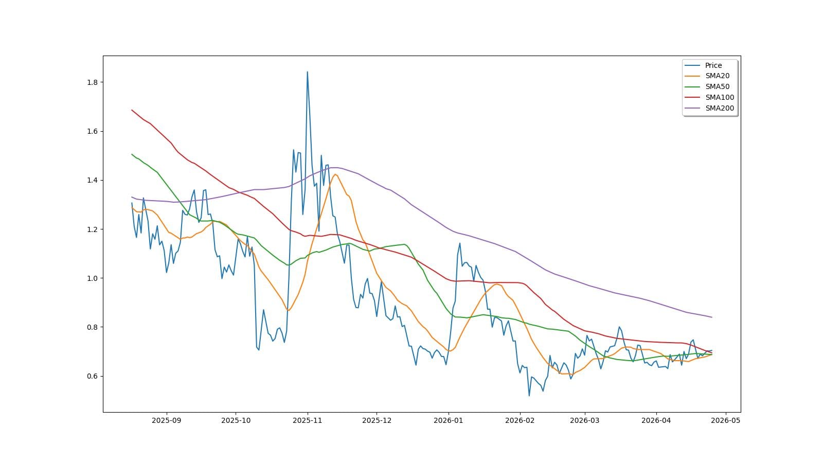 Virtual Protocol Simple Moving Averages