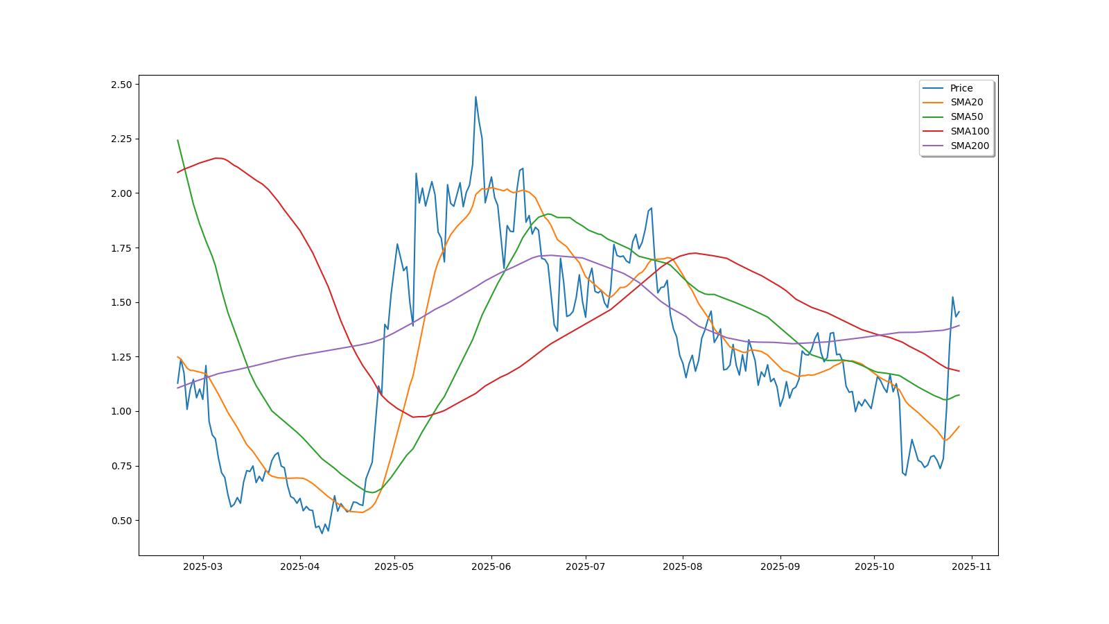Virtual Protocol Simple Moving Averages