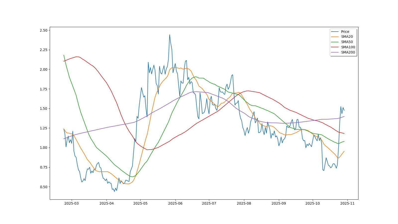 Virtual Protocol Simple Moving Averages