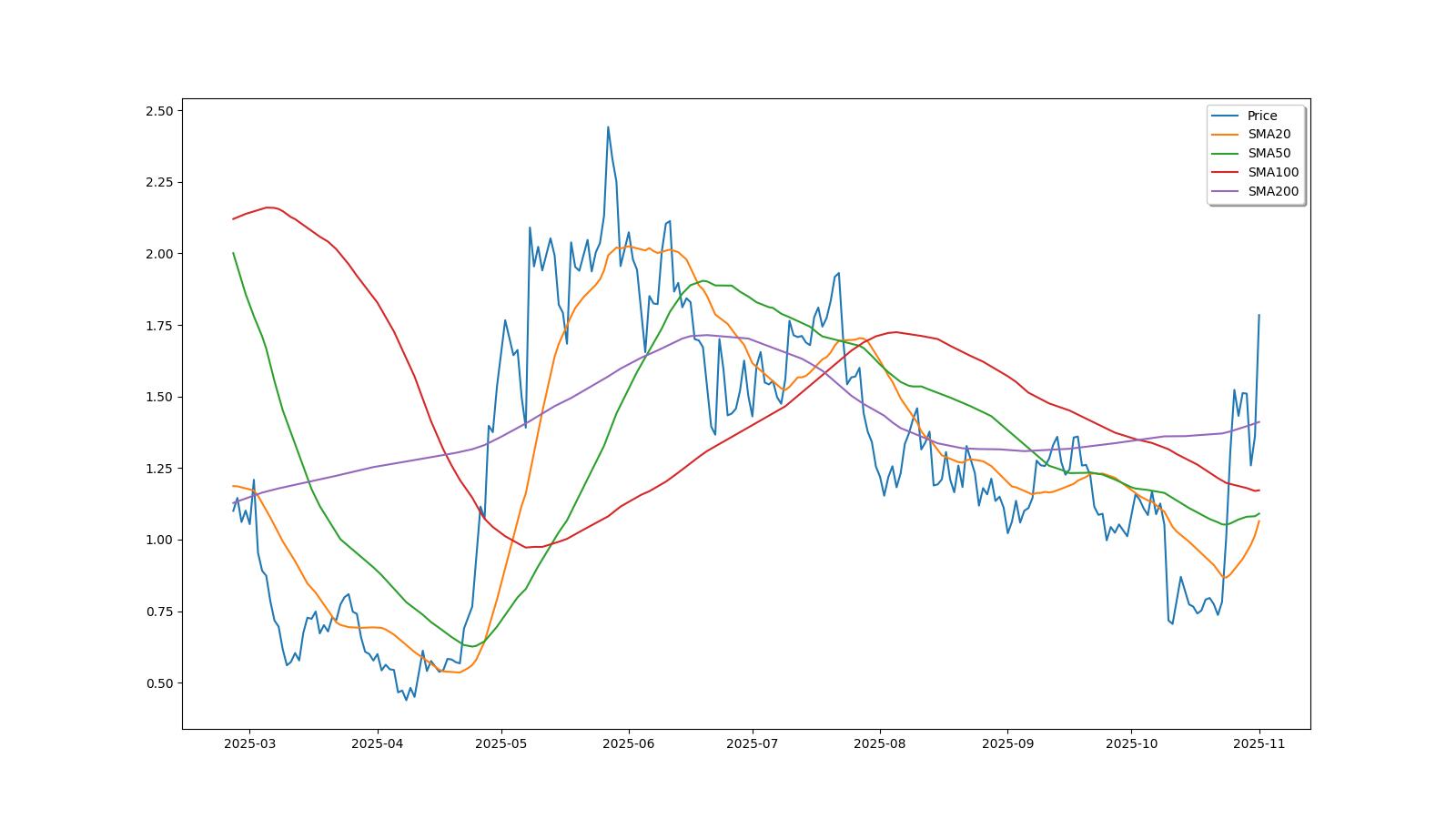 Virtual Protocol Simple Moving Averages
