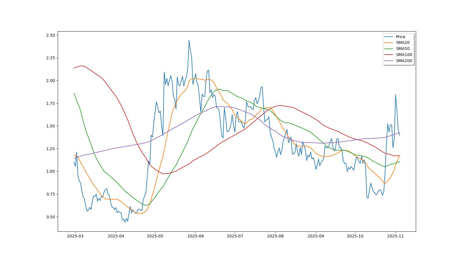 Virtual Protocol Simple Moving Averages