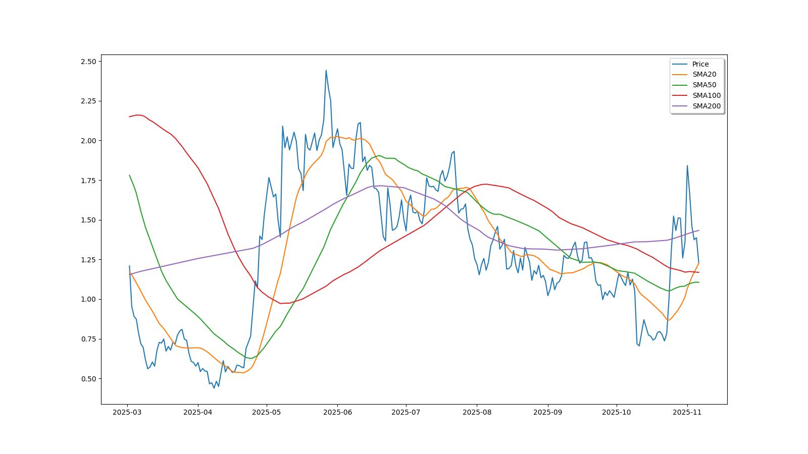 Virtual Protocol Simple Moving Averages