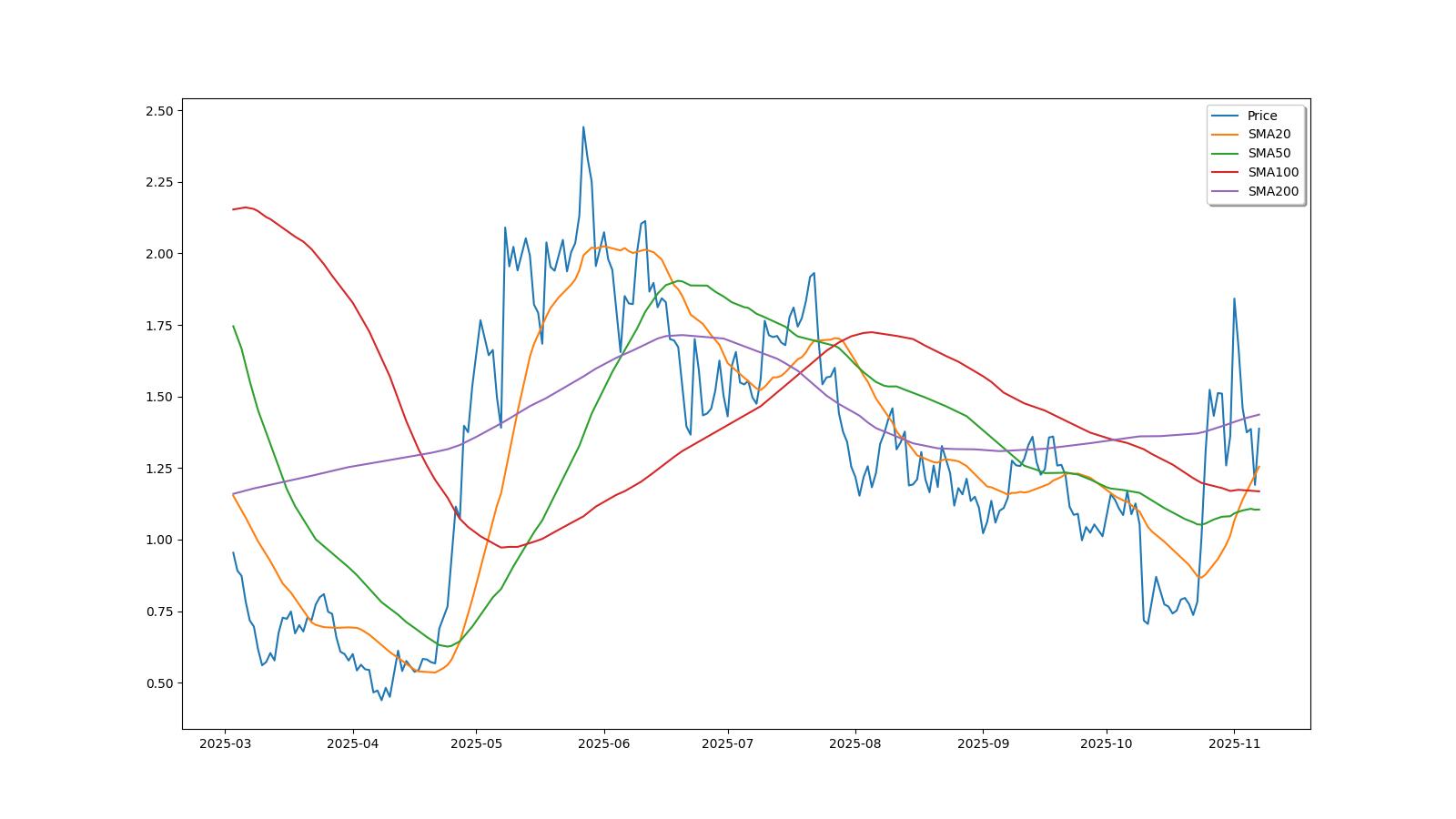 Virtual Protocol Simple Moving Averages