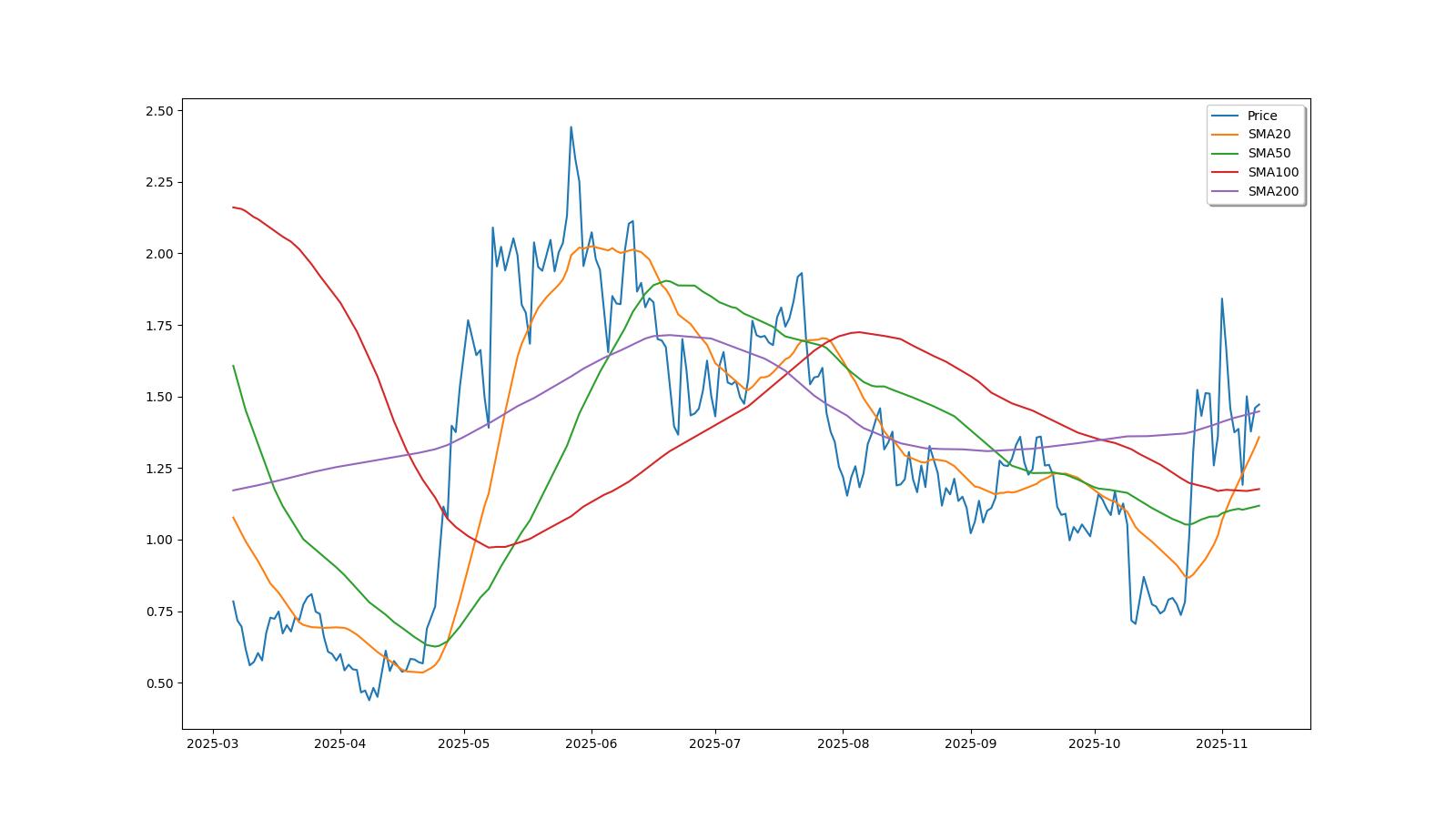 Virtual Protocol Simple Moving Averages