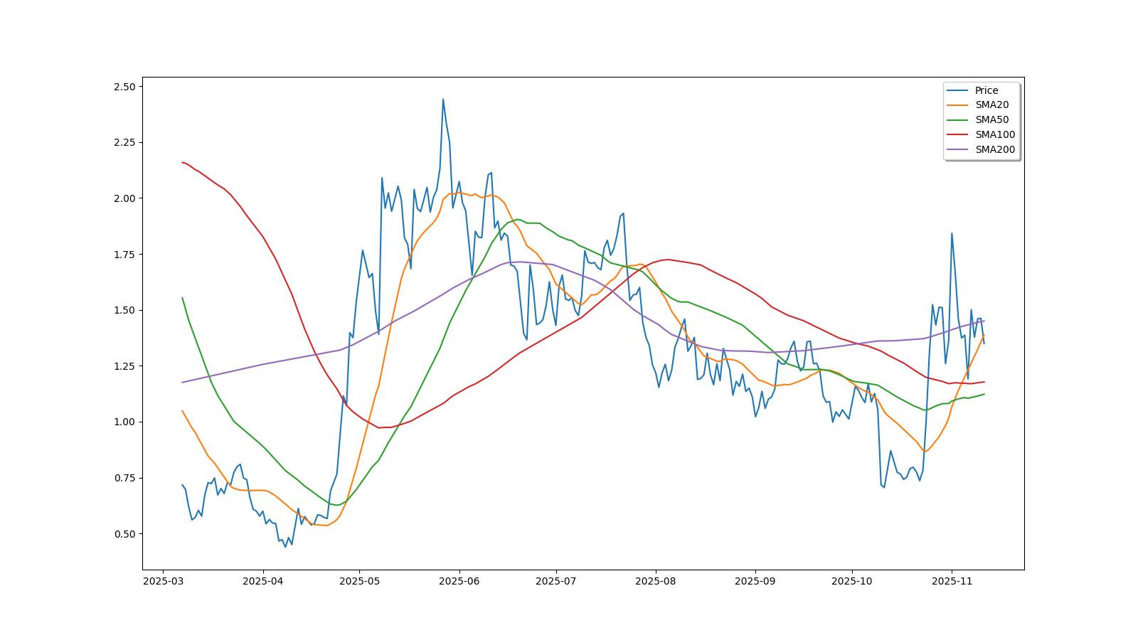 Virtual Protocol Simple Moving Averages