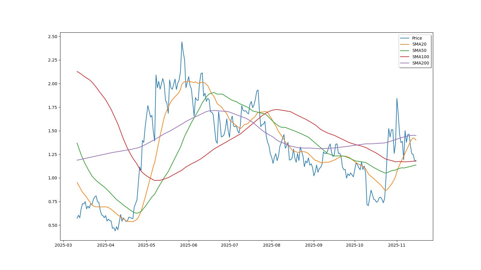 Virtual Protocol Simple Moving Averages
