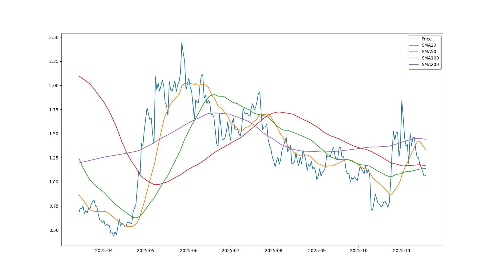Virtual Protocol Simple Moving Averages