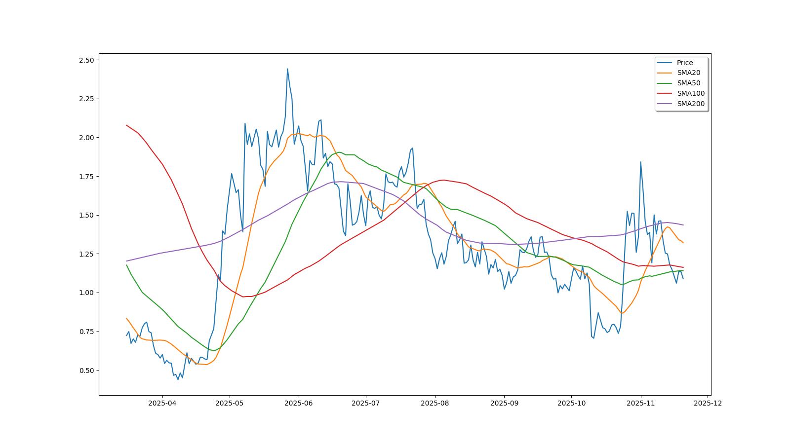 Virtual Protocol Simple Moving Averages