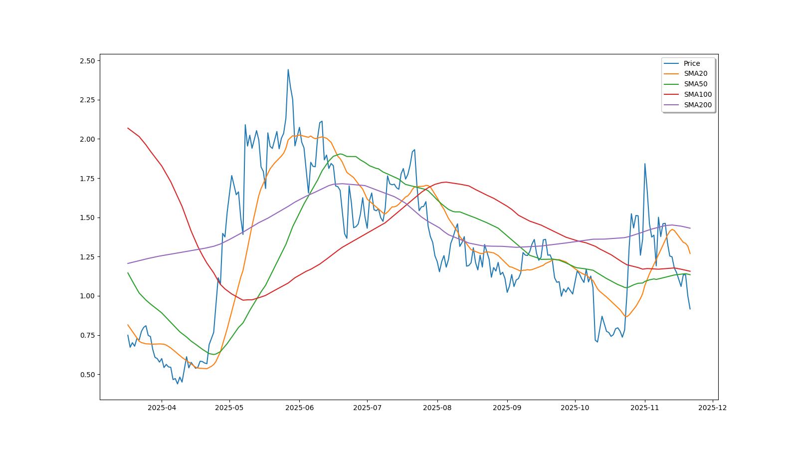Virtual Protocol Simple Moving Averages