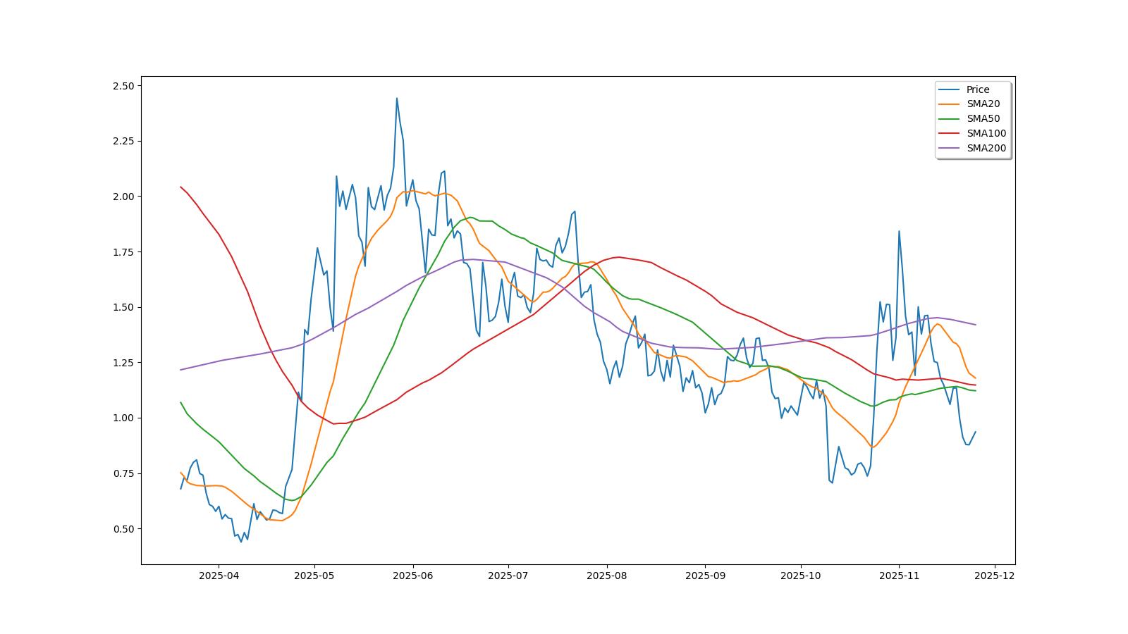 Virtual Protocol Simple Moving Averages