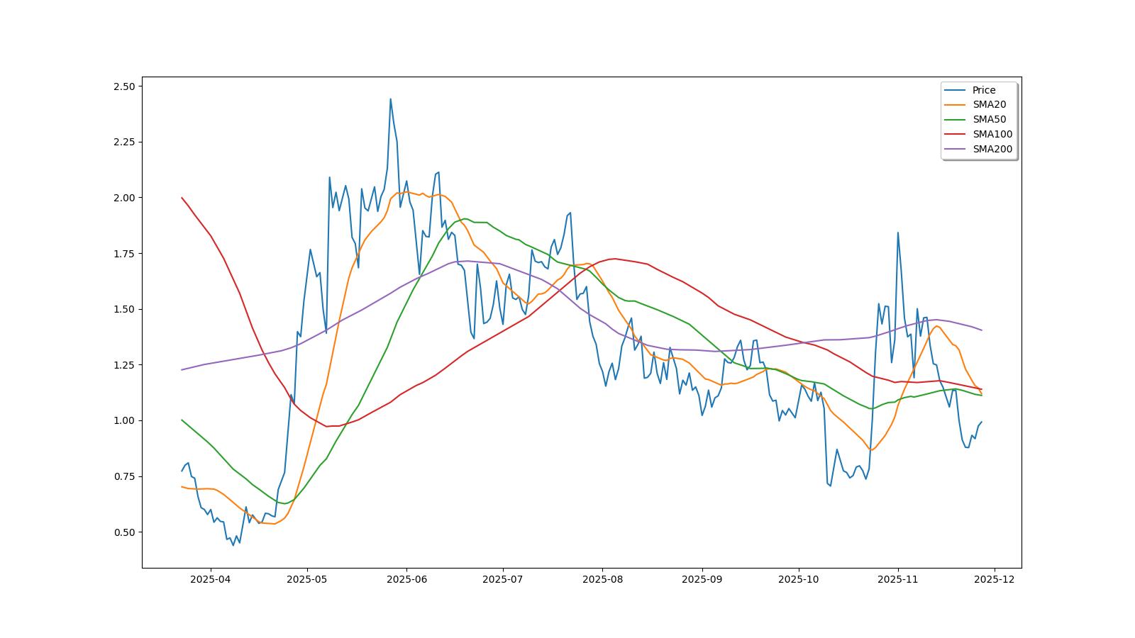 Virtual Protocol Simple Moving Averages