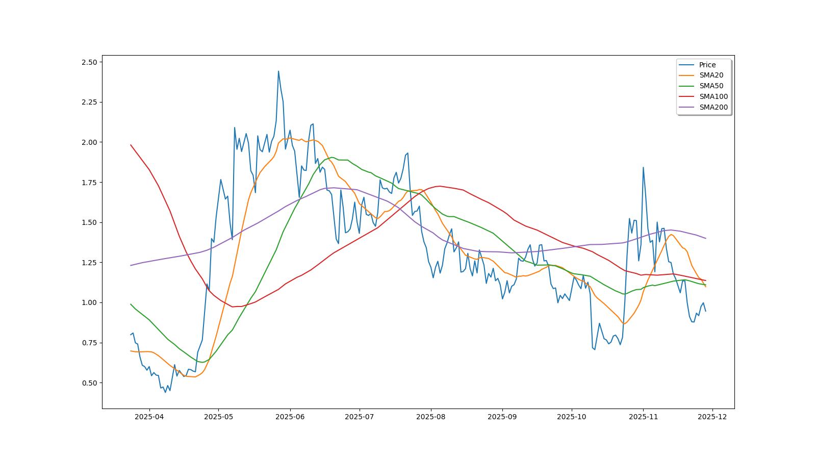 Virtual Protocol Simple Moving Averages