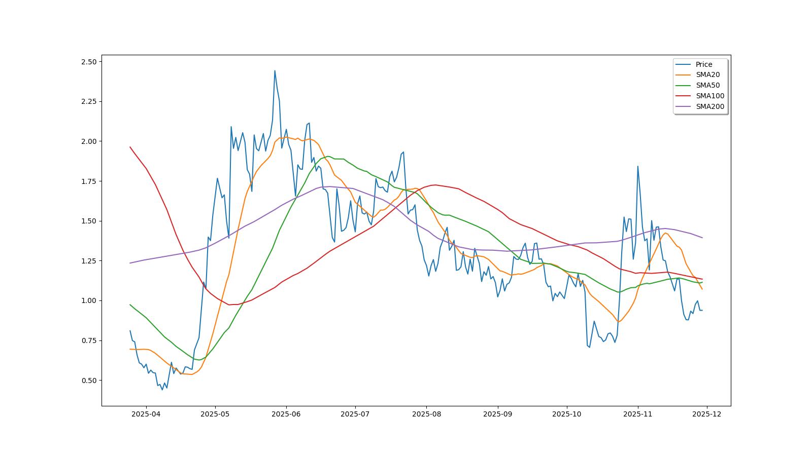 Virtual Protocol Simple Moving Averages