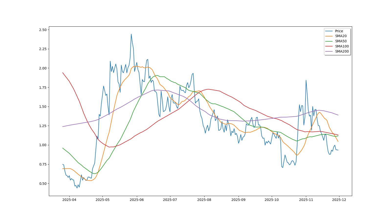 Virtual Protocol Simple Moving Averages
