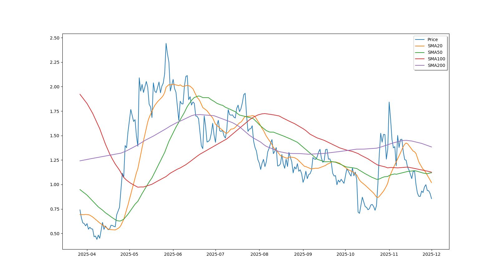 Virtual Protocol Simple Moving Averages