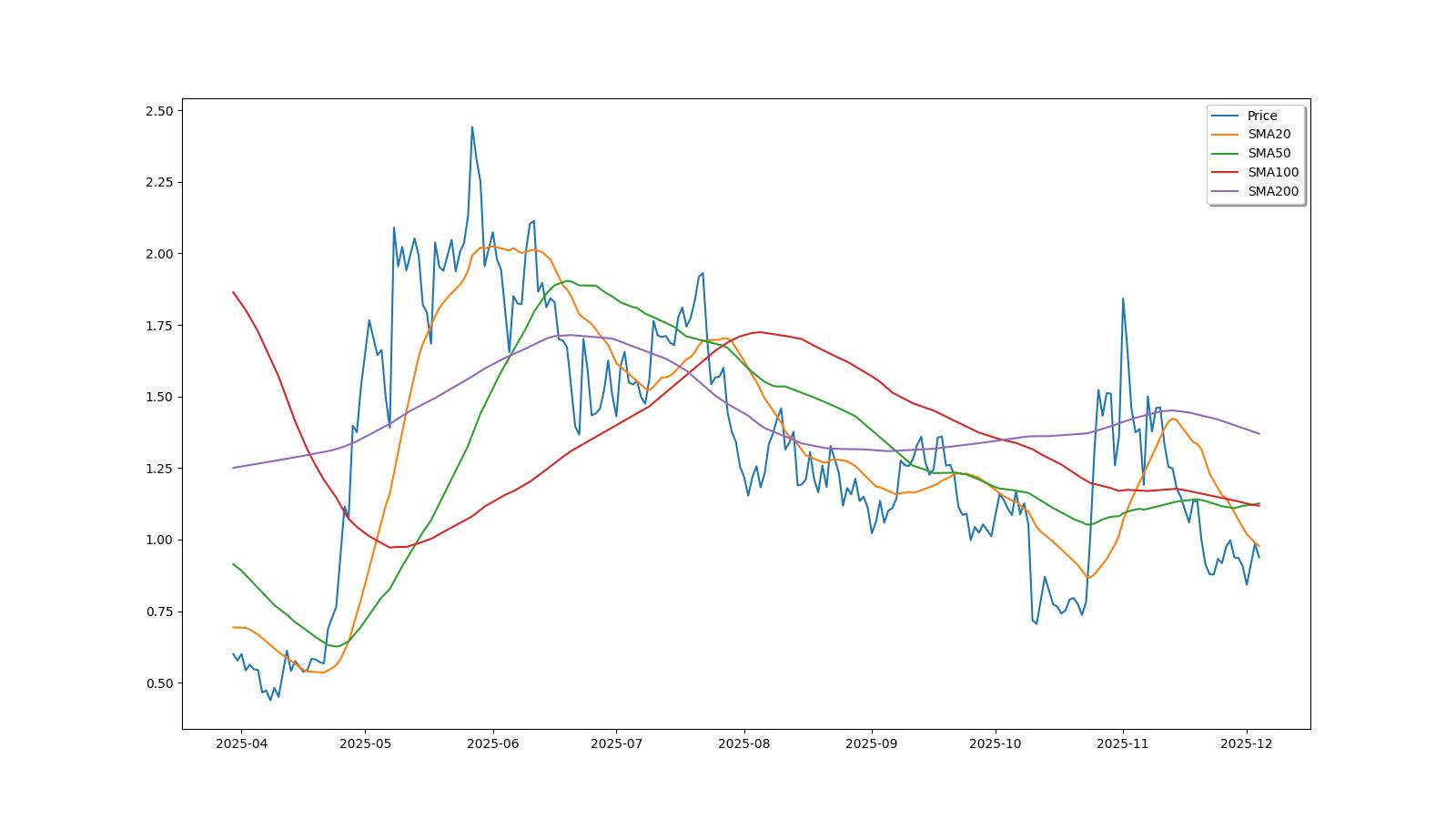 Virtual Protocol Simple Moving Averages