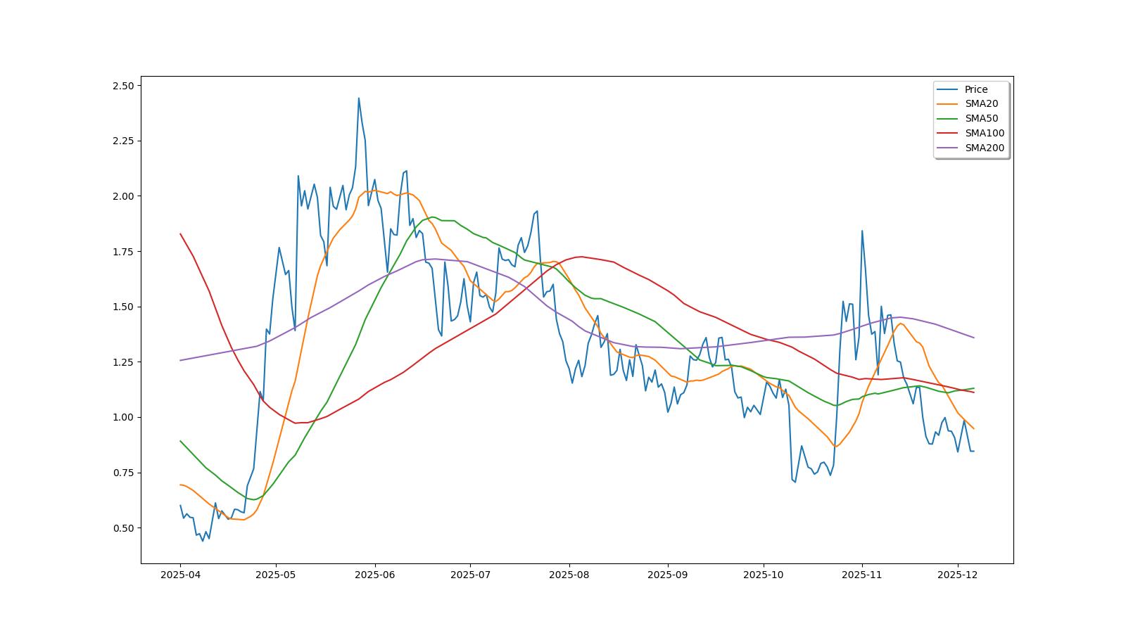 Virtual Protocol Simple Moving Averages