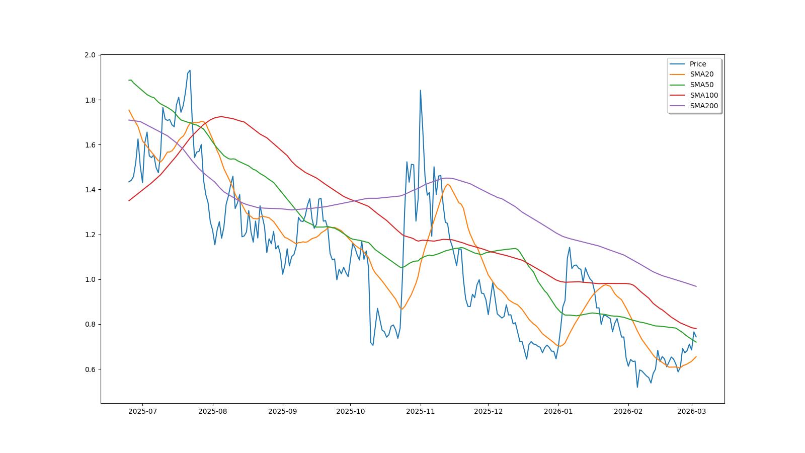 Virtual Protocol Simple Moving Averages