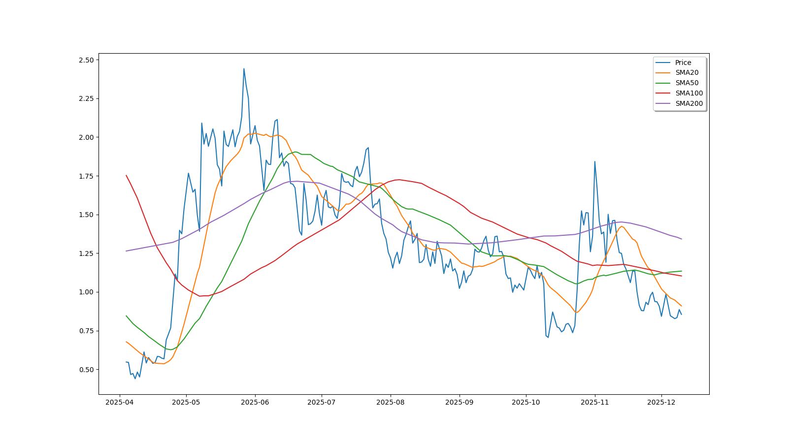 Virtual Protocol Simple Moving Averages