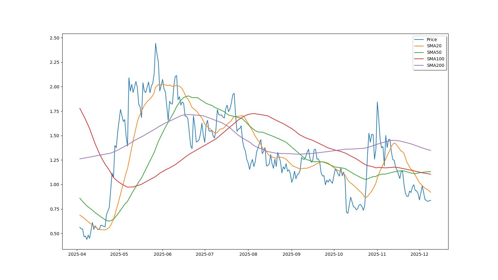 Virtual Protocol Simple Moving Averages