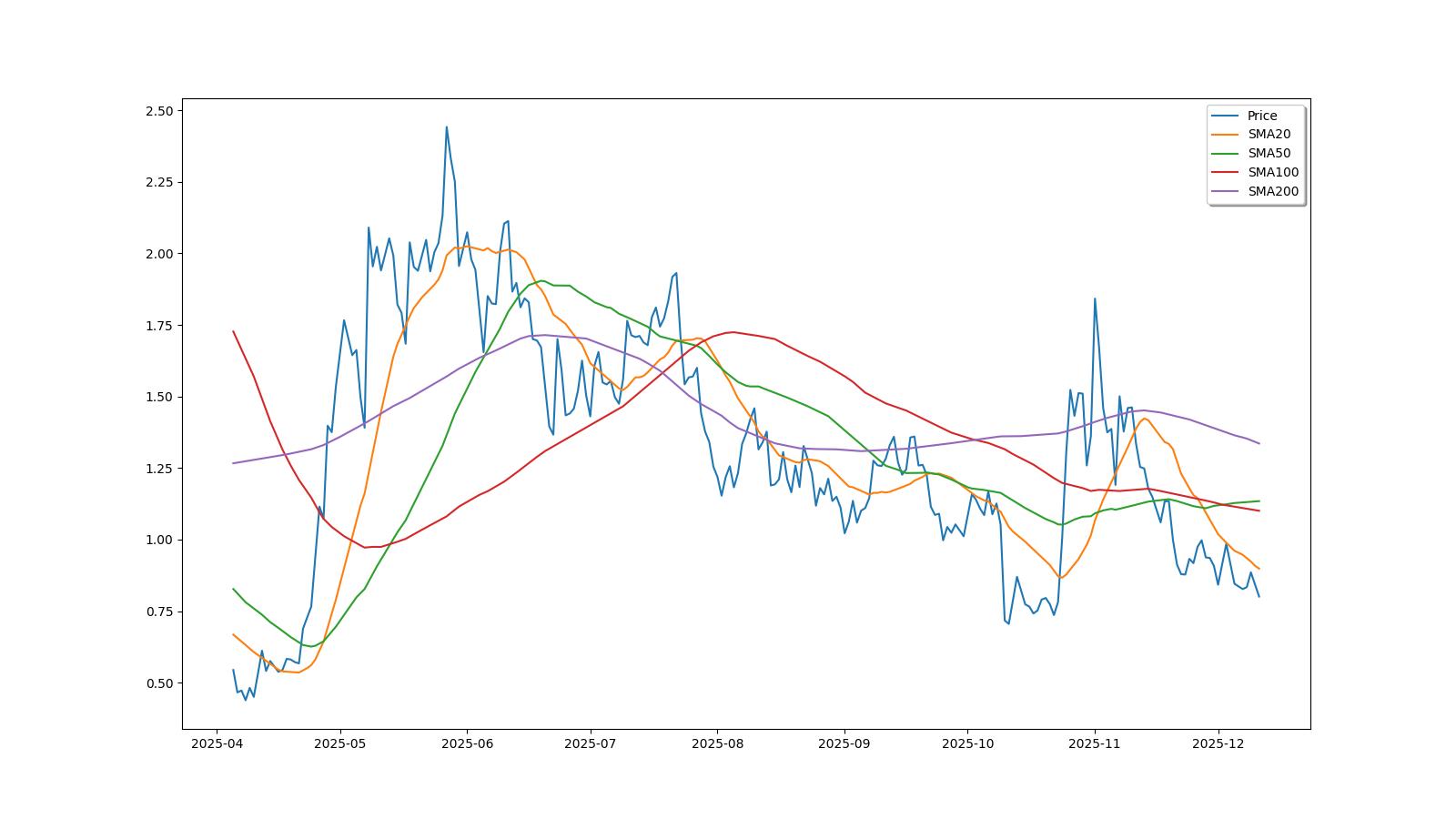 Virtual Protocol Simple Moving Averages