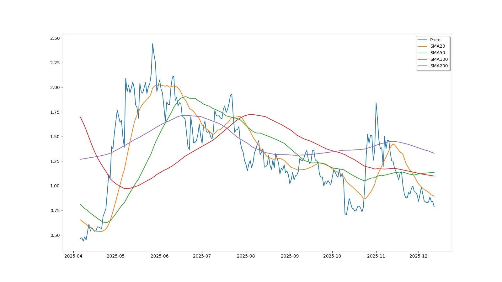 Virtual Protocol Simple Moving Averages