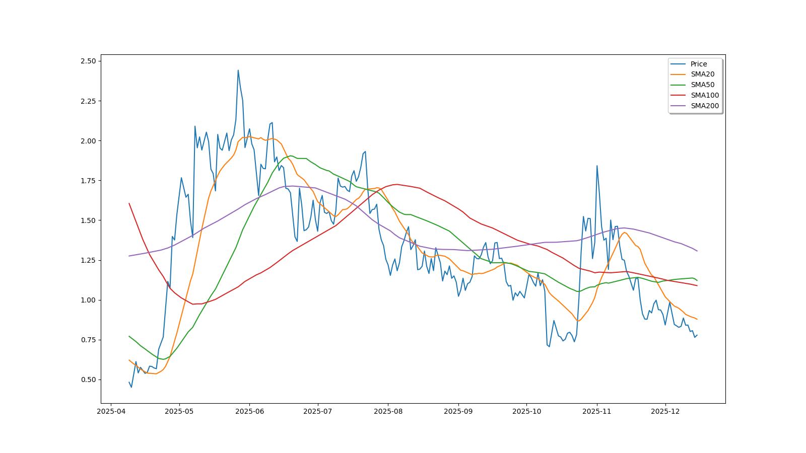Virtual Protocol Simple Moving Averages