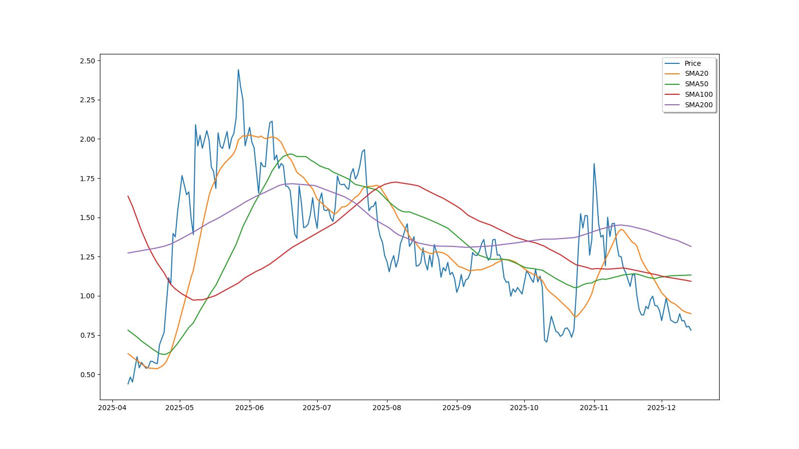 Virtual Protocol Simple Moving Averages