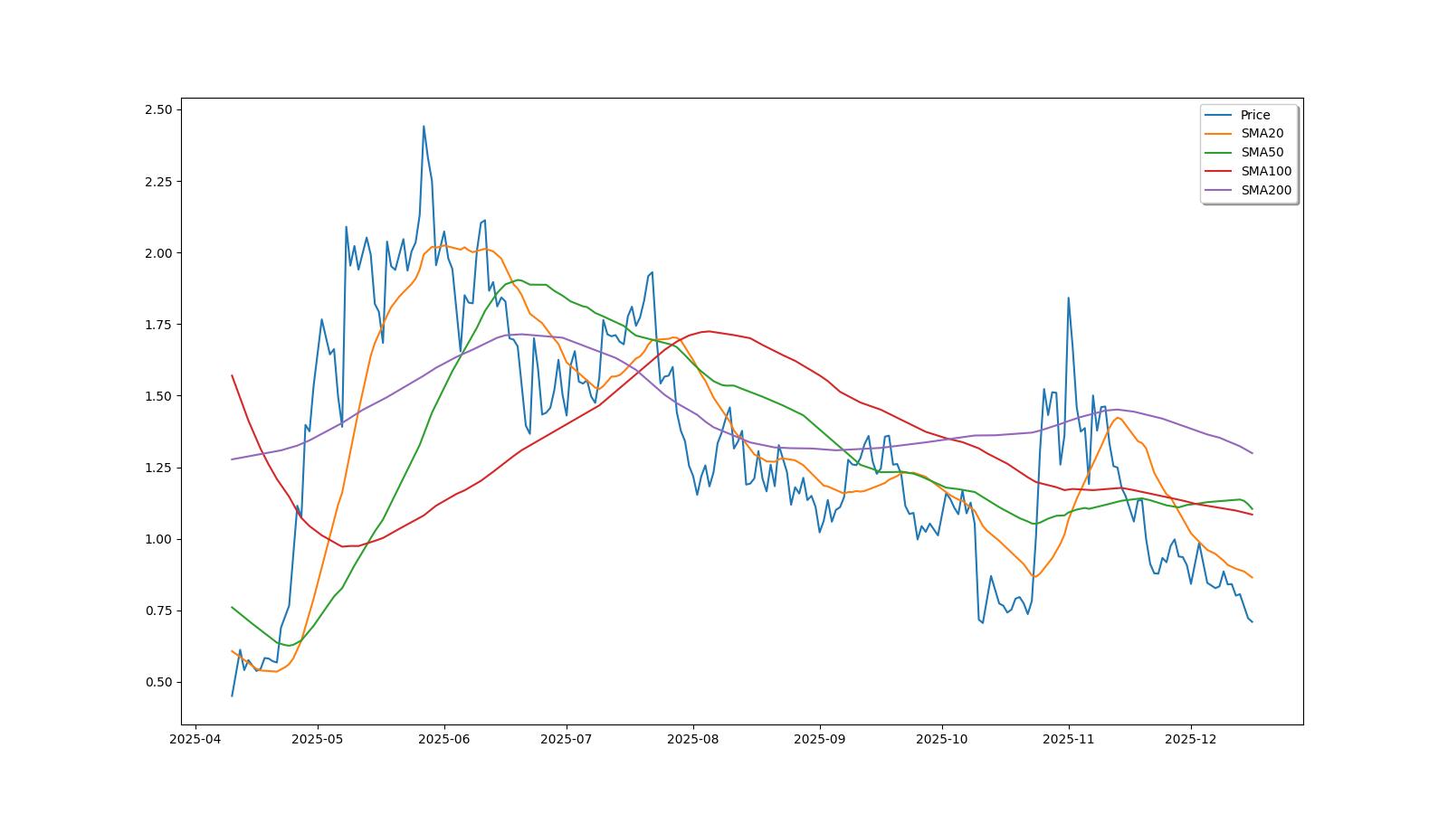 Virtual Protocol Simple Moving Averages