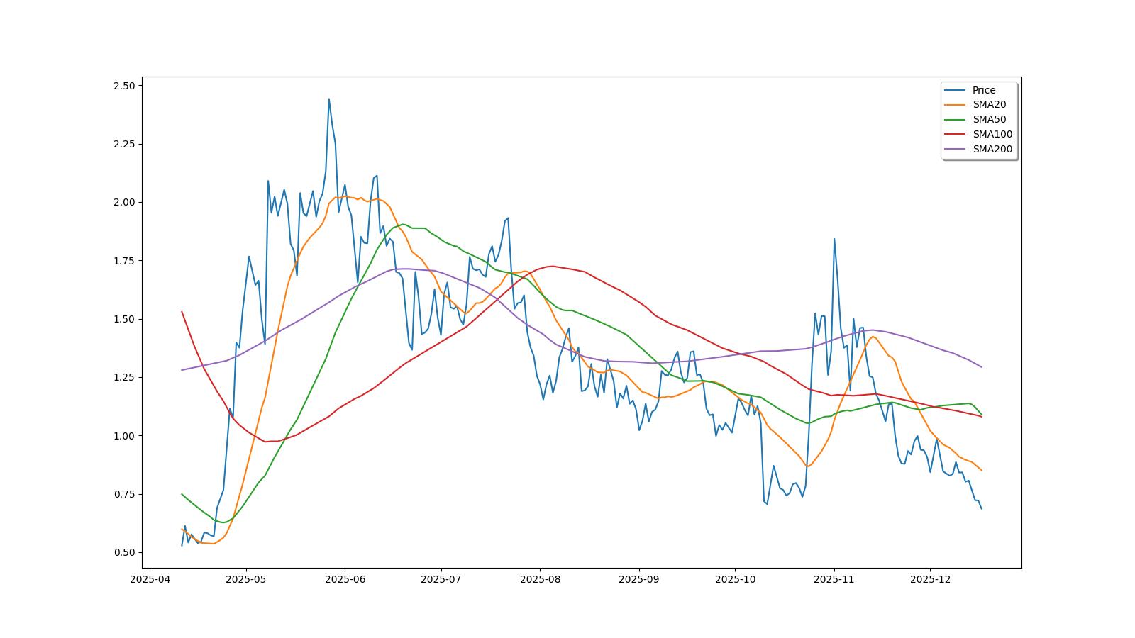 Virtual Protocol Simple Moving Averages