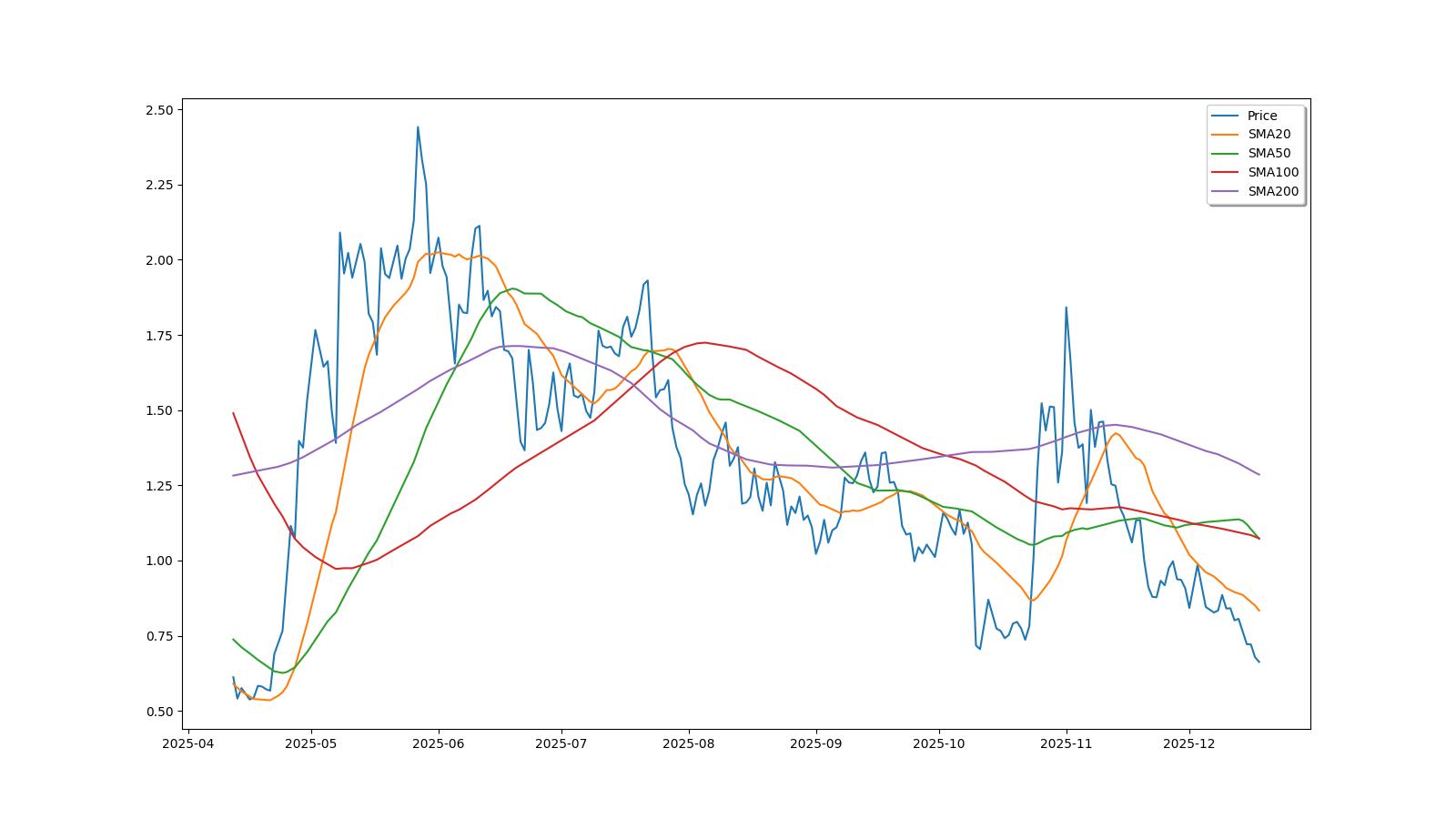 Virtual Protocol Simple Moving Averages