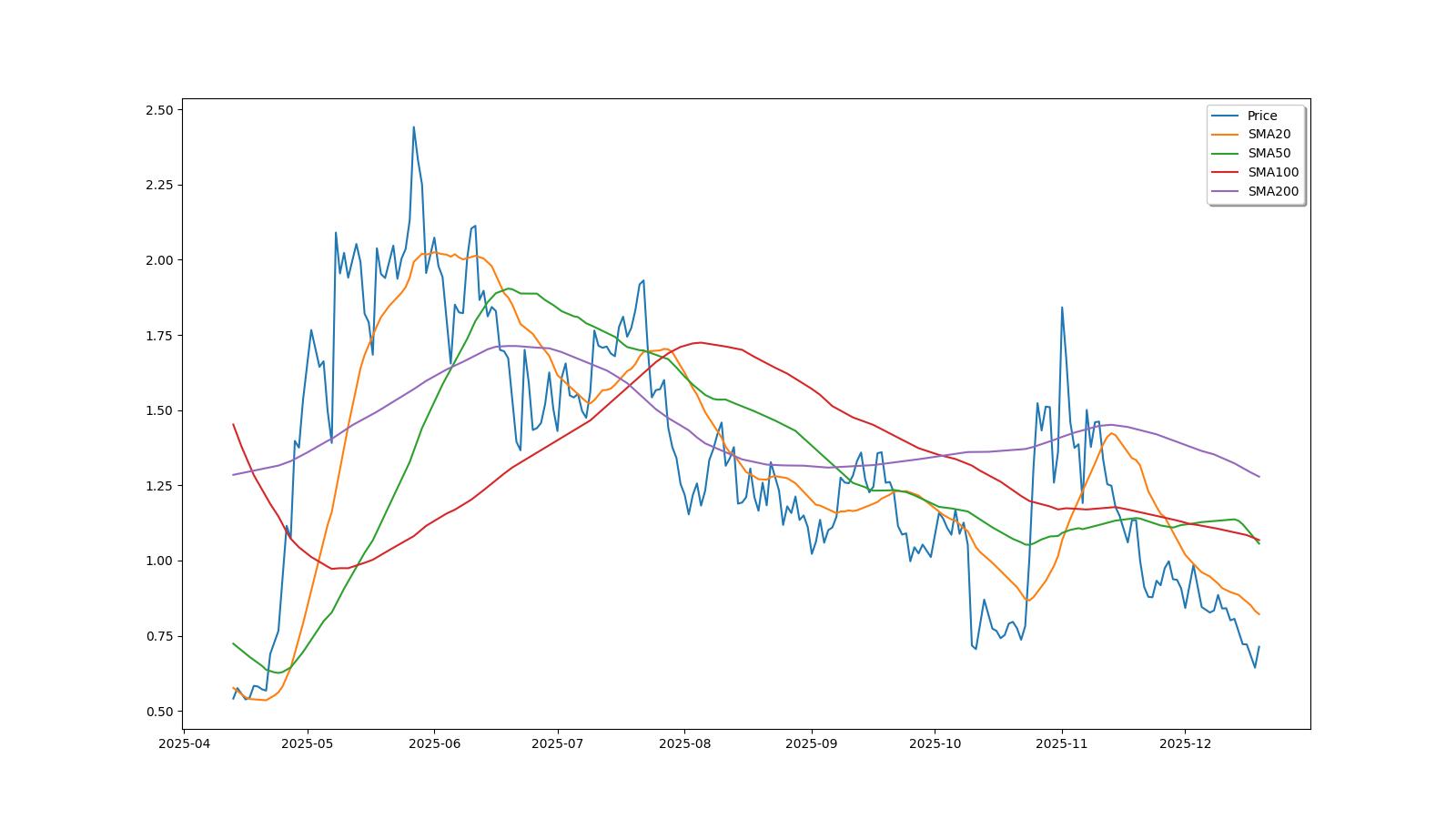 Virtual Protocol Simple Moving Averages