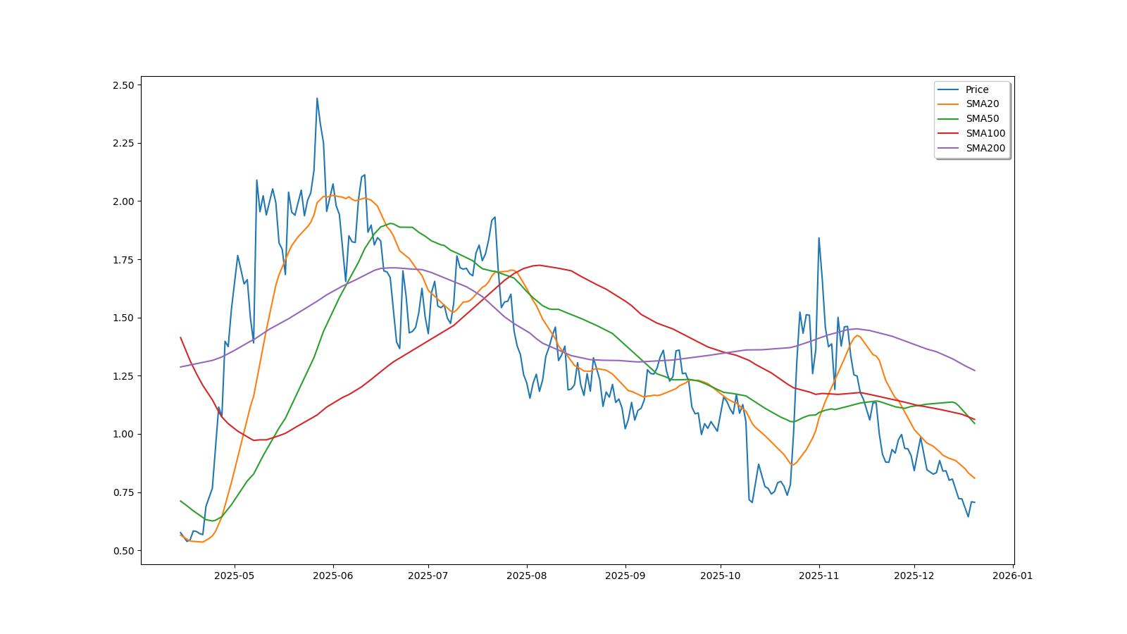 Virtual Protocol Simple Moving Averages