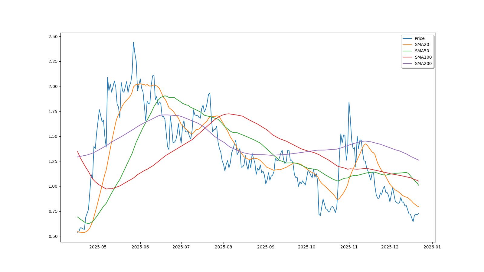 Virtual Protocol Simple Moving Averages