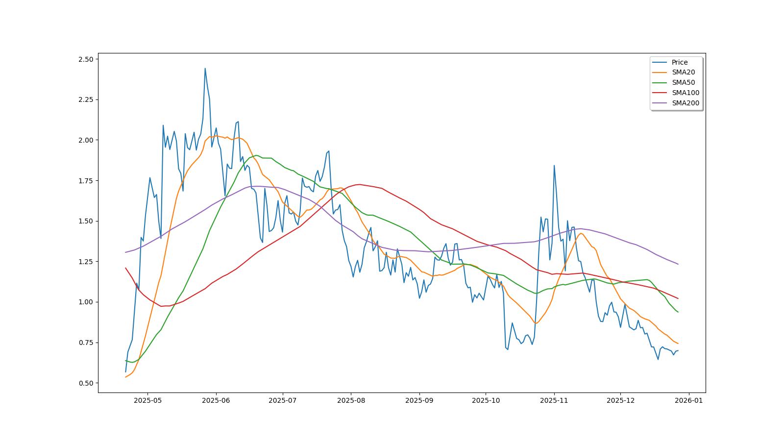 Virtual Protocol Simple Moving Averages