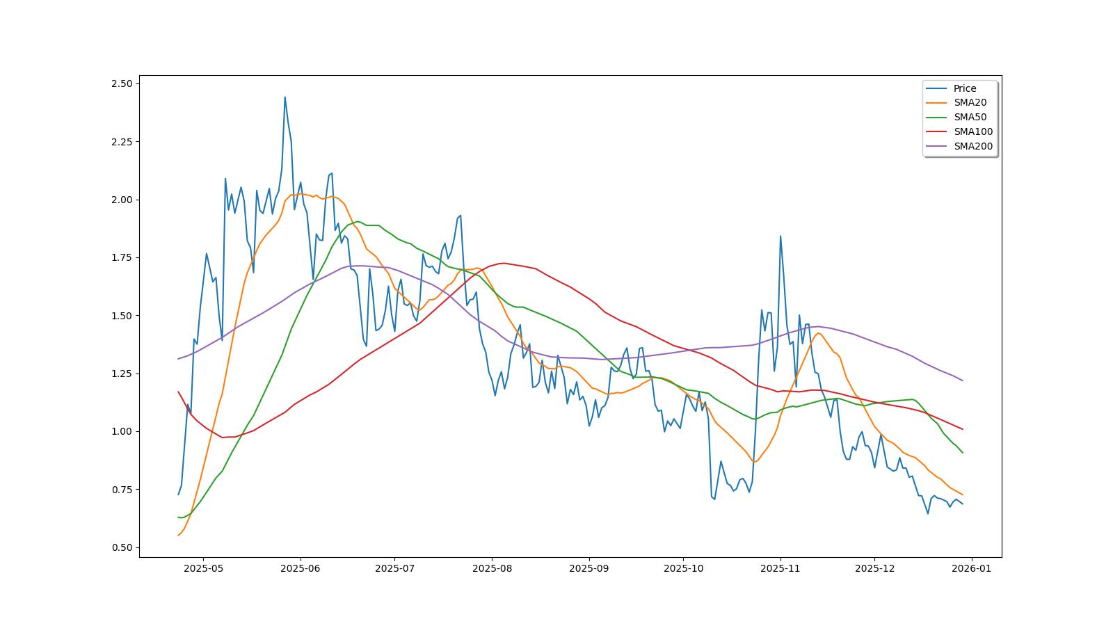 Virtual Protocol Simple Moving Averages