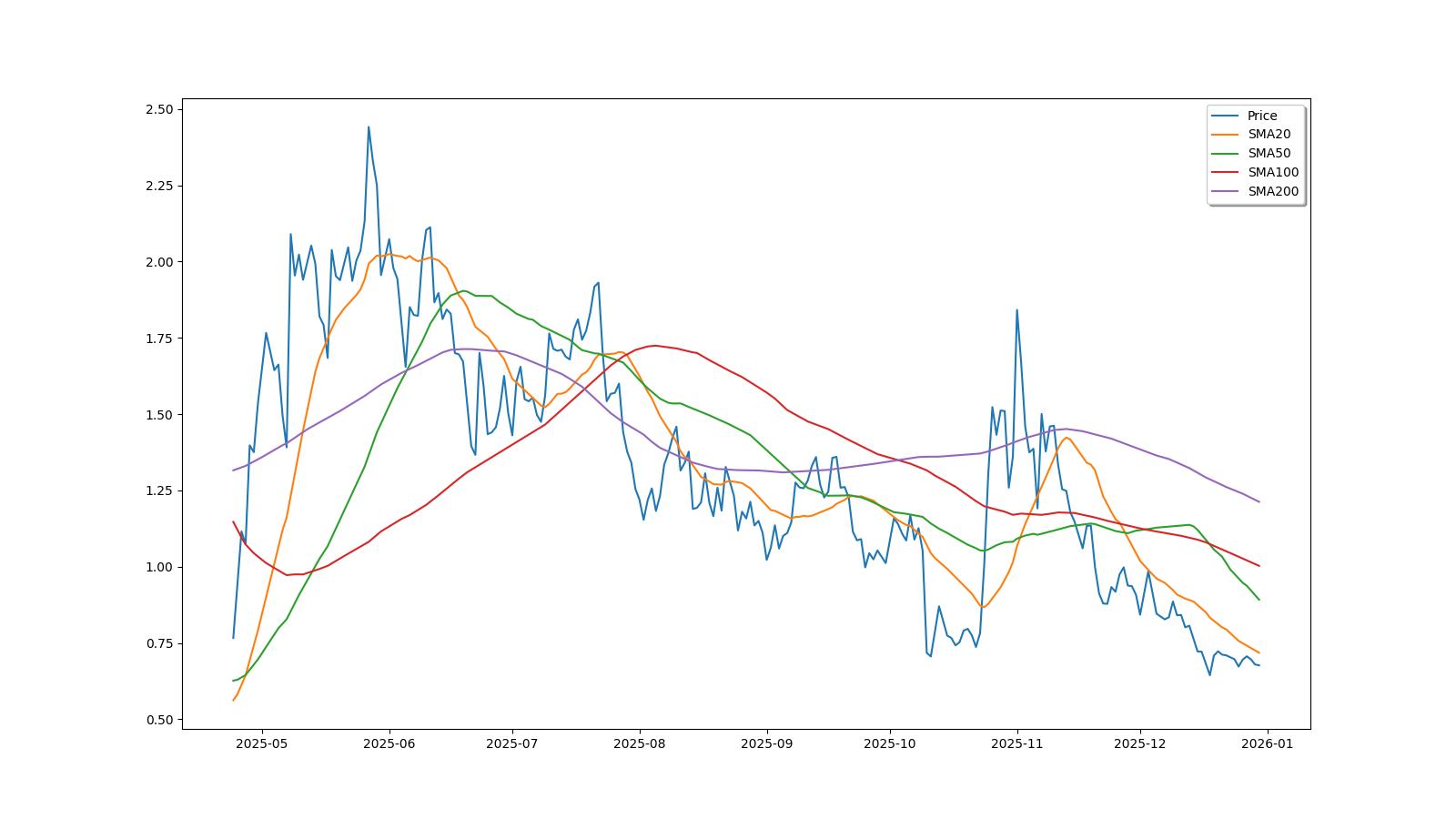 Virtual Protocol Simple Moving Averages
