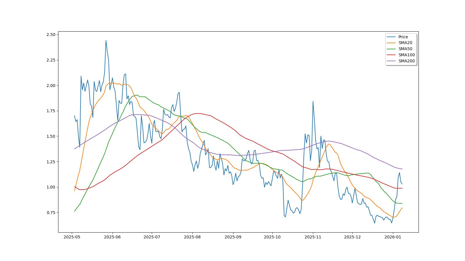 Virtual Protocol Simple Moving Averages