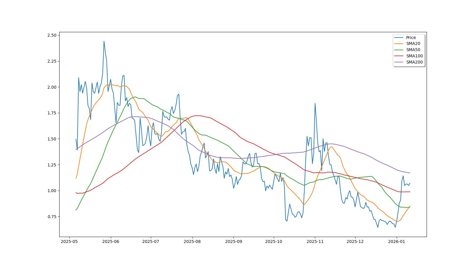 Virtual Protocol Simple Moving Averages