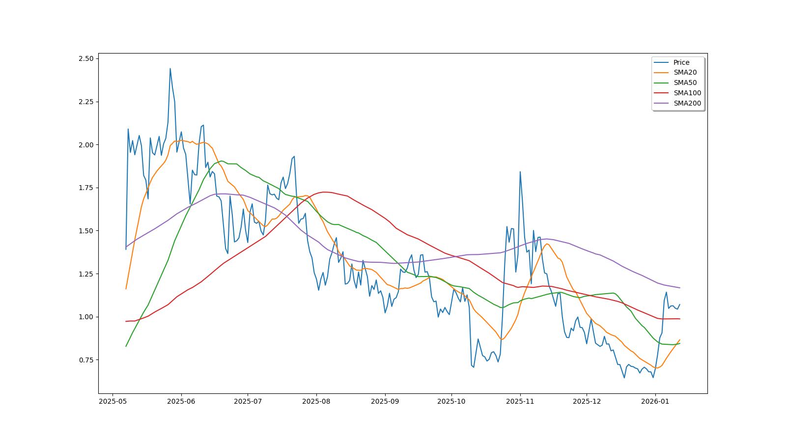 Virtual Protocol Simple Moving Averages